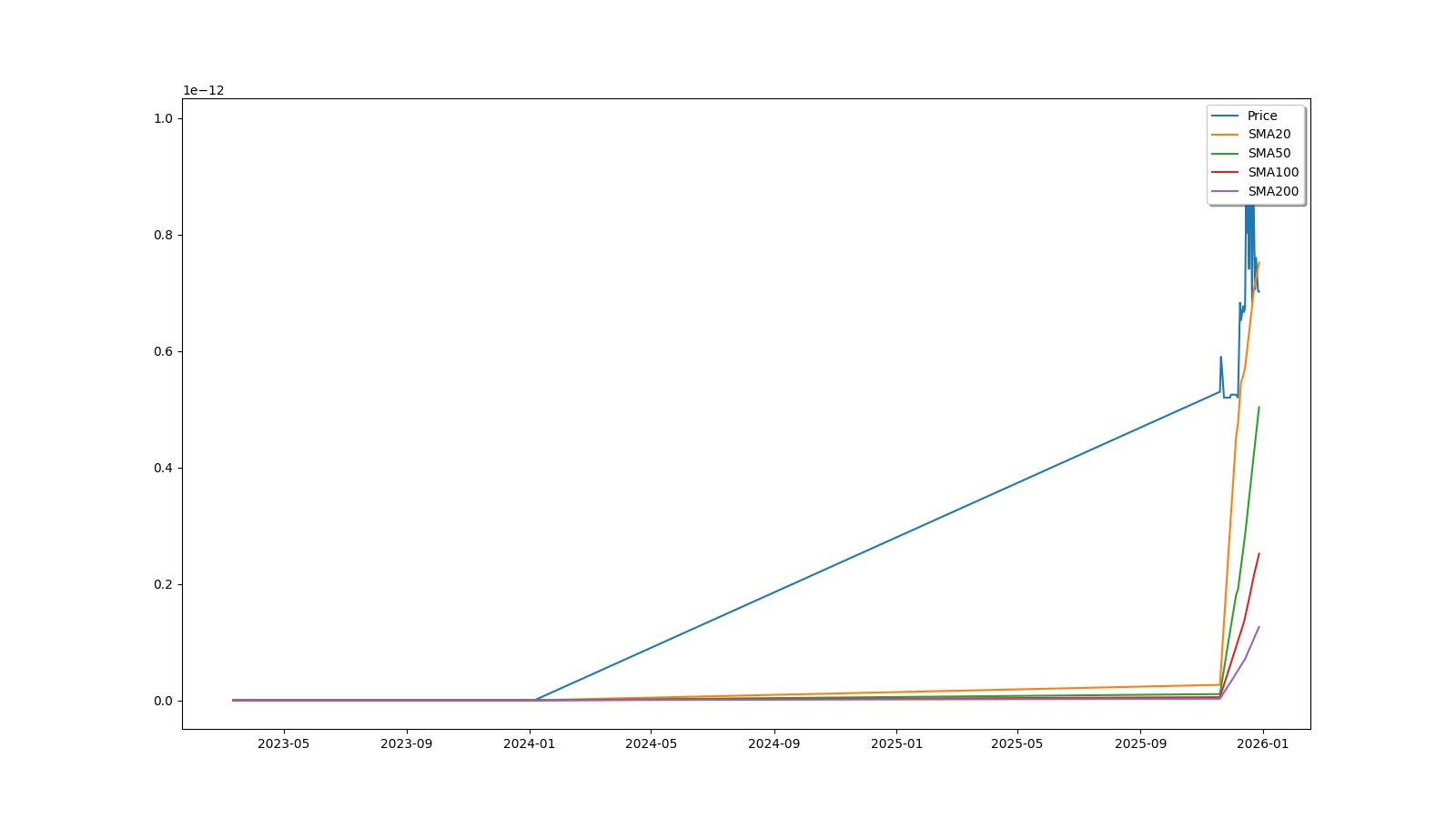 Saitanobi Simple Moving Averages