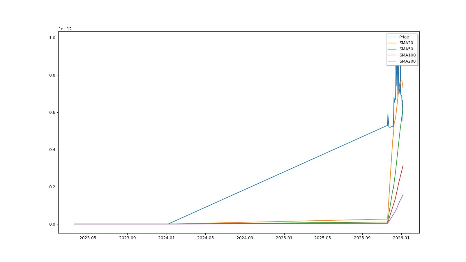 Saitanobi Simple Moving Averages