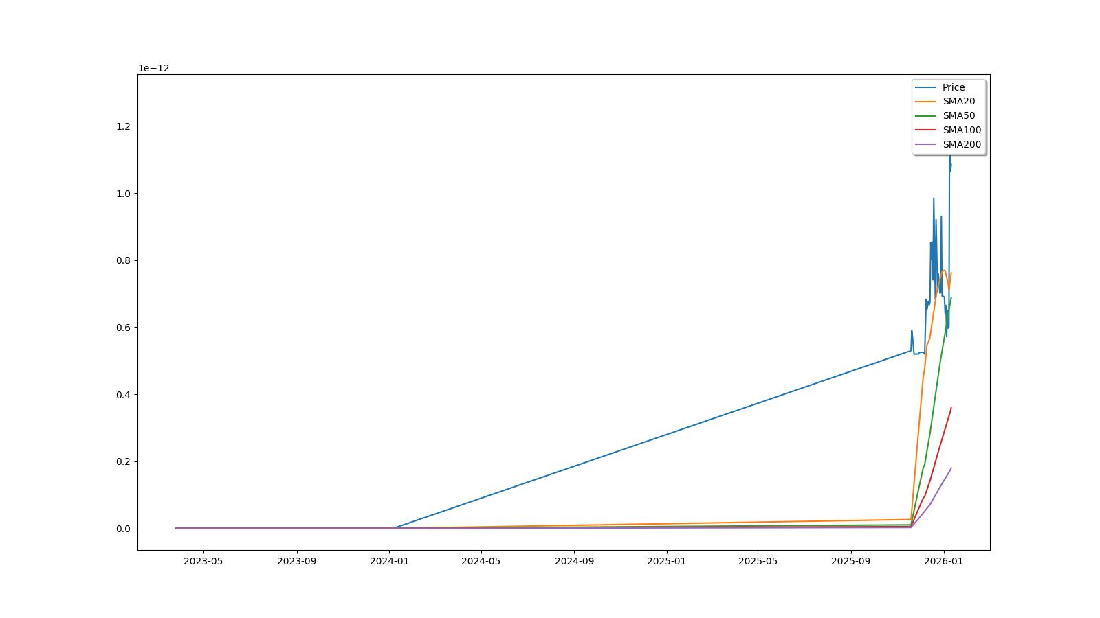 Saitanobi Simple Moving Averages