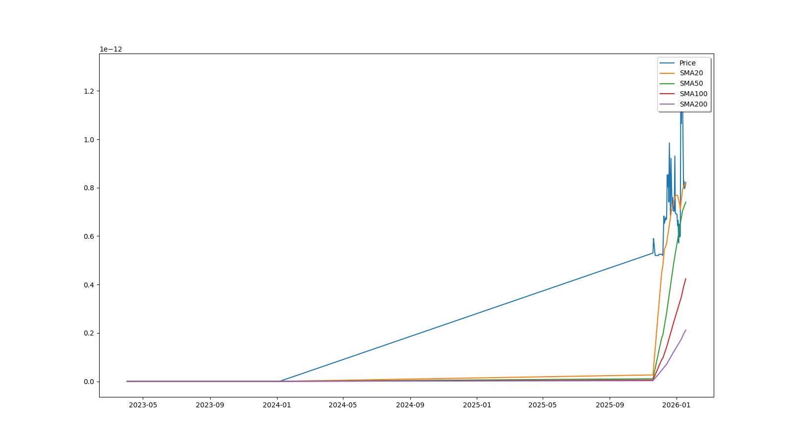 Saitanobi Simple Moving Averages