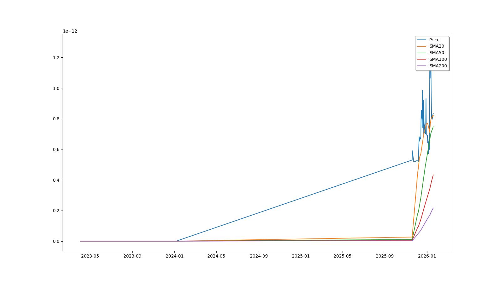 Saitanobi Simple Moving Averages