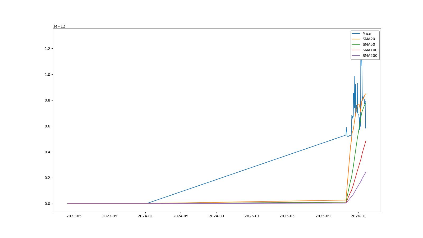 Saitanobi Simple Moving Averages