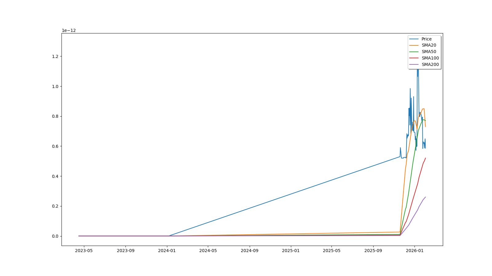 Saitanobi Simple Moving Averages