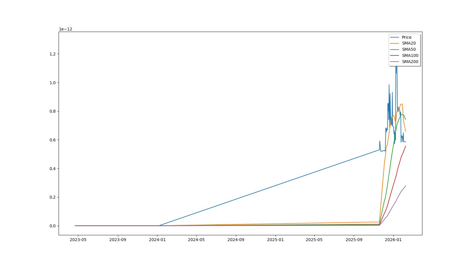 Saitanobi Simple Moving Averages