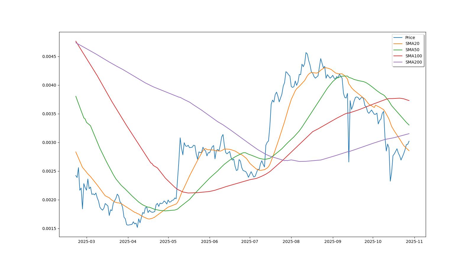 Saito Simple Moving Averages