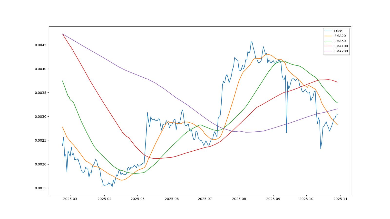 Saito Simple Moving Averages