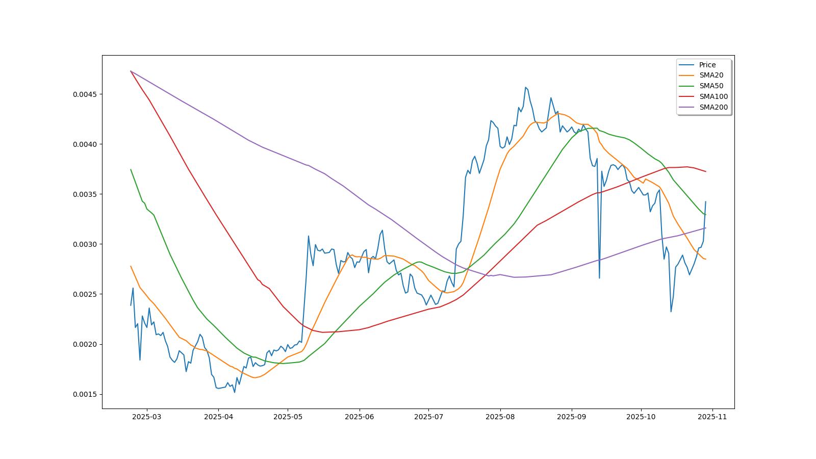 Saito Simple Moving Averages