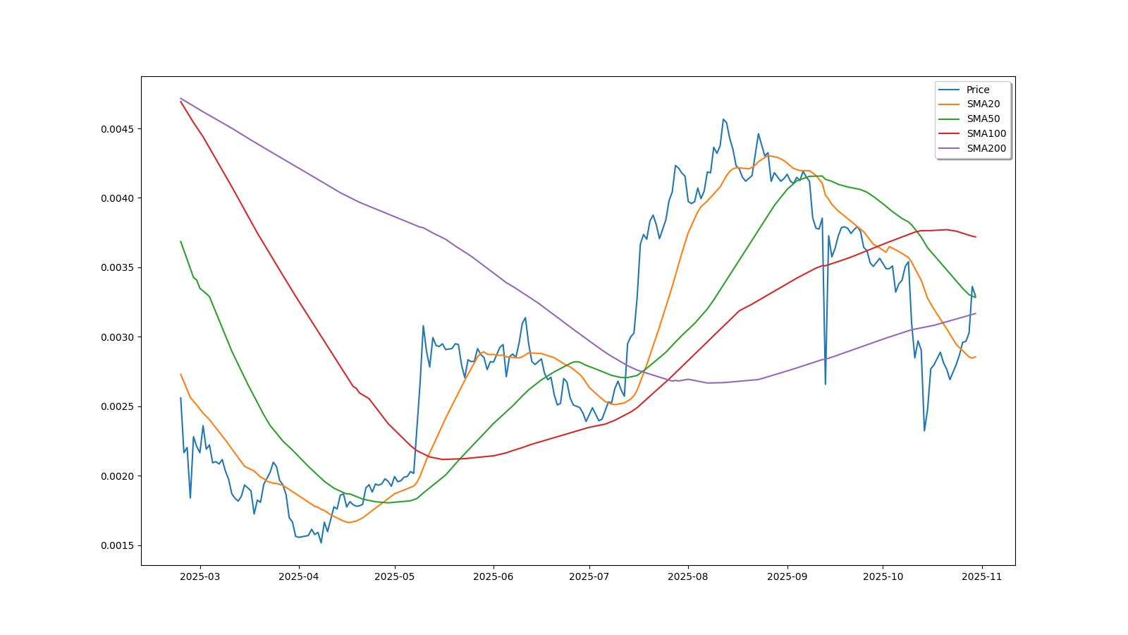 Saito Simple Moving Averages