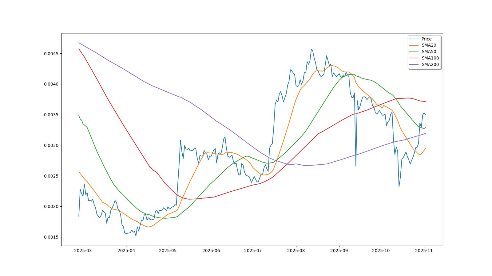 Saito Simple Moving Averages