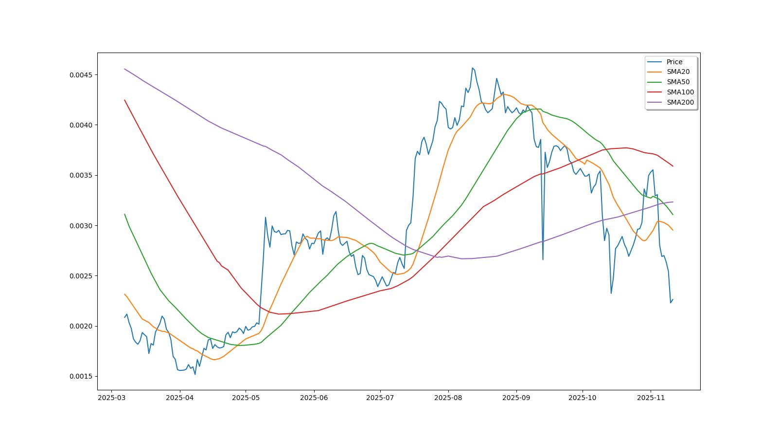 Saito Simple Moving Averages