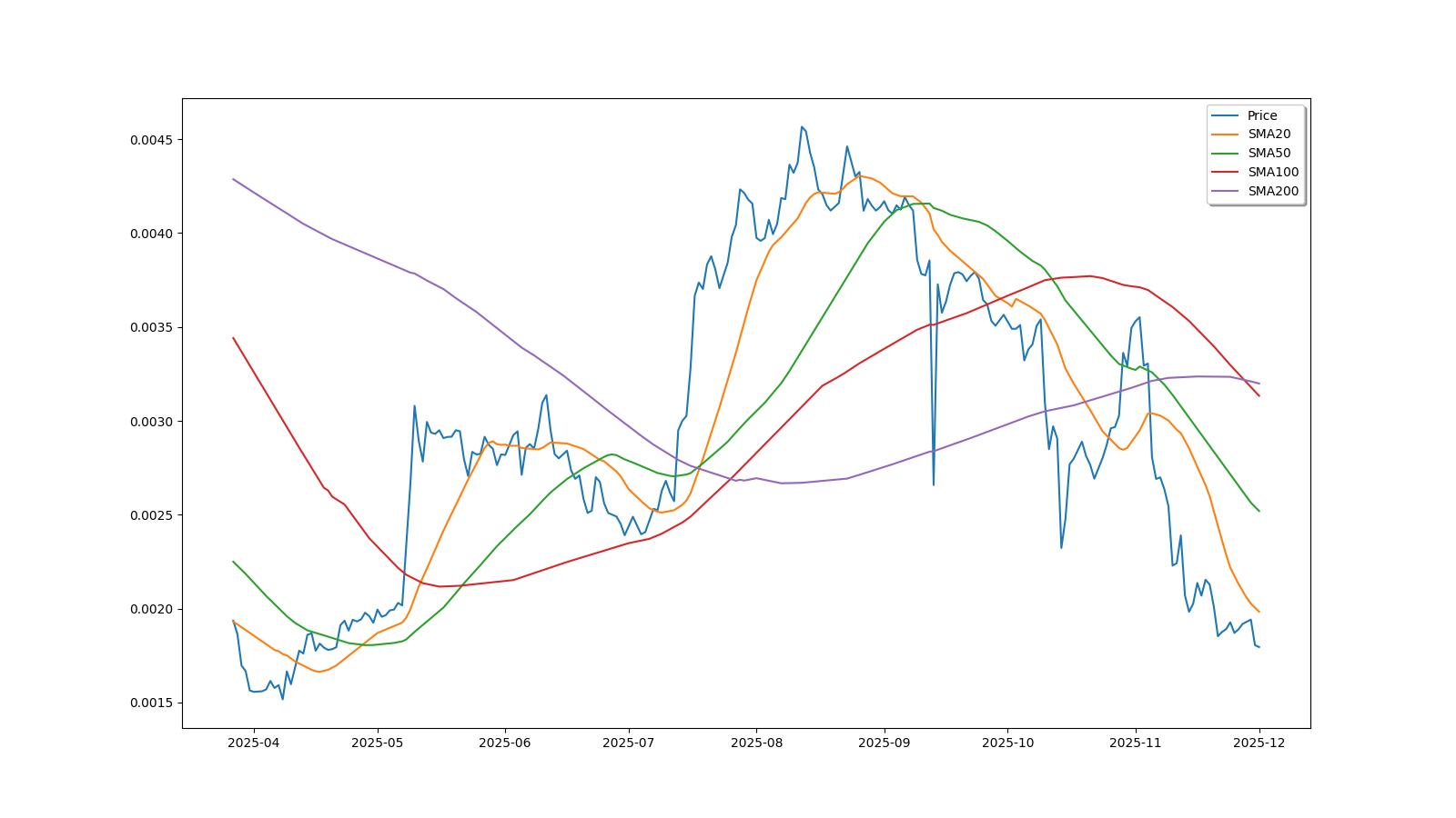 Saito Simple Moving Averages