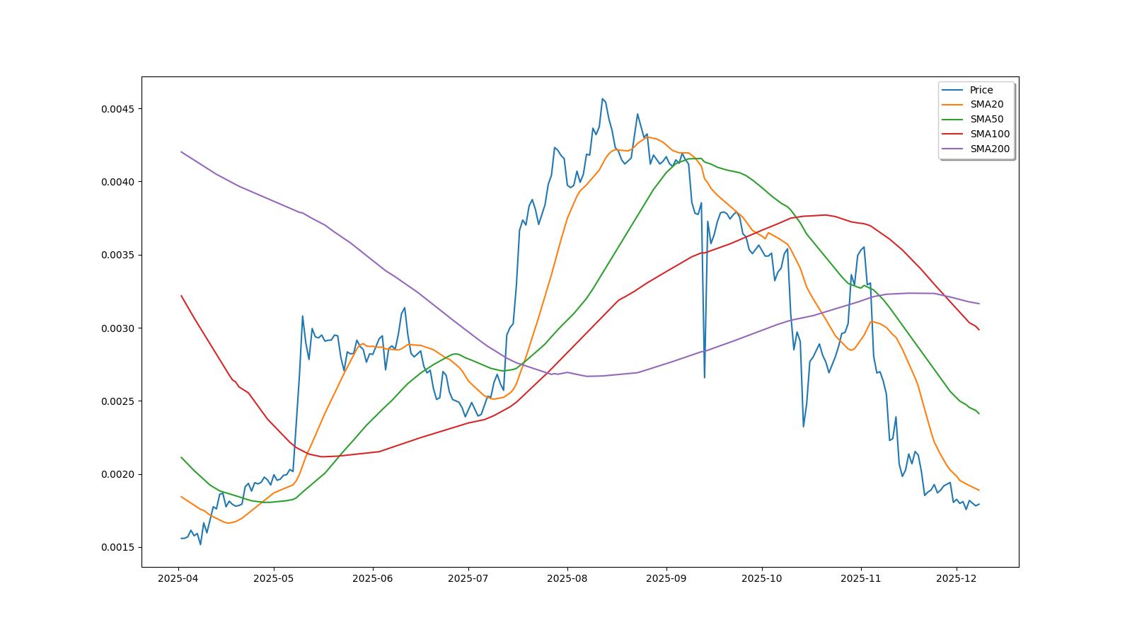 Saito Simple Moving Averages