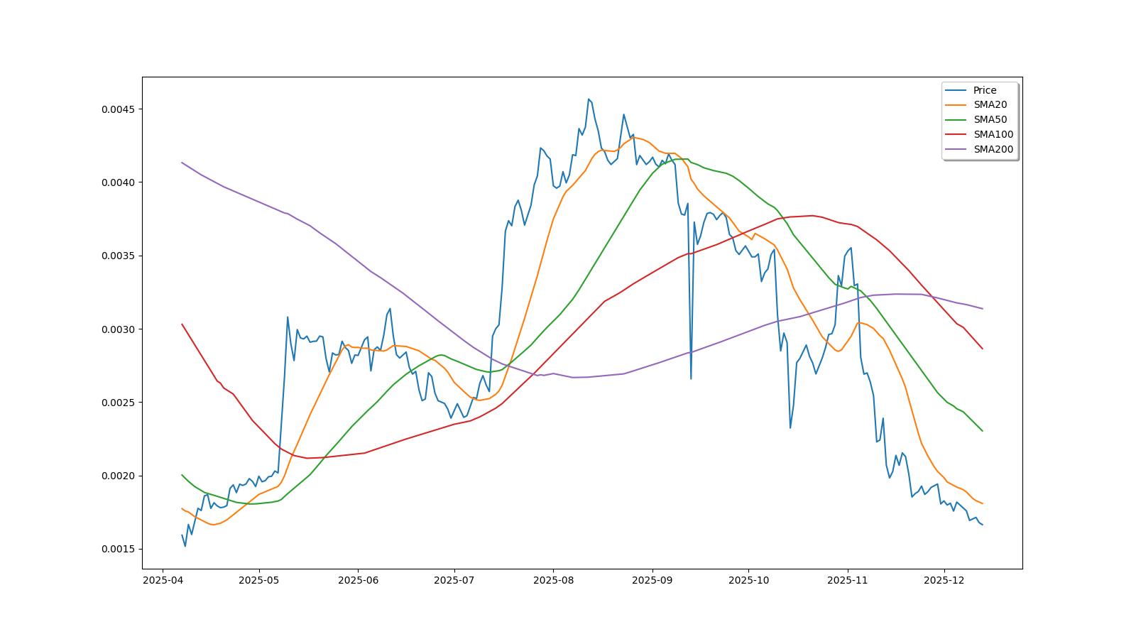 Saito Simple Moving Averages