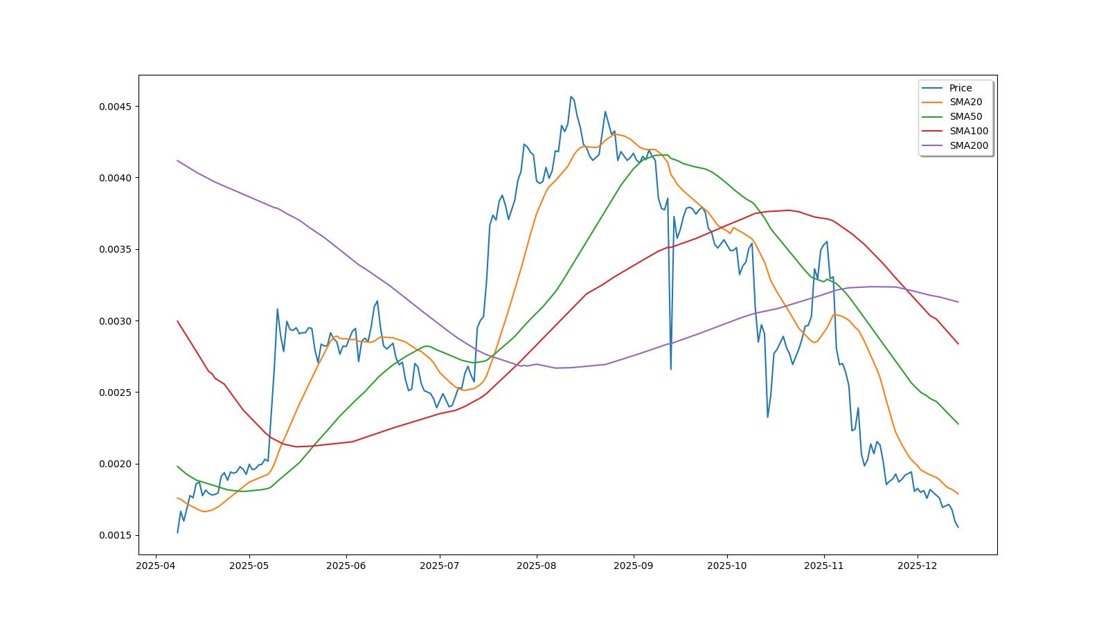 Saito Simple Moving Averages