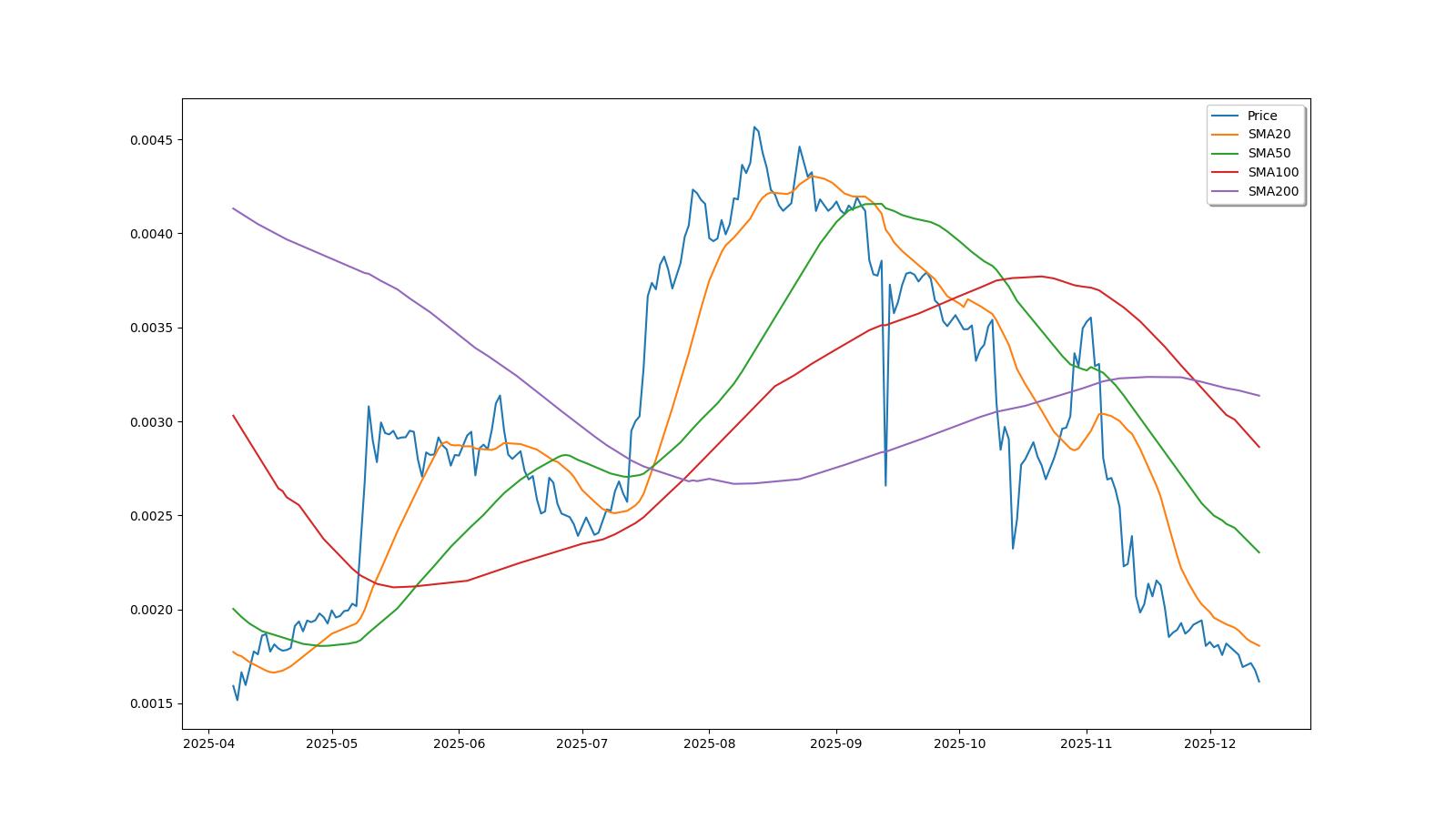 Saito Simple Moving Averages