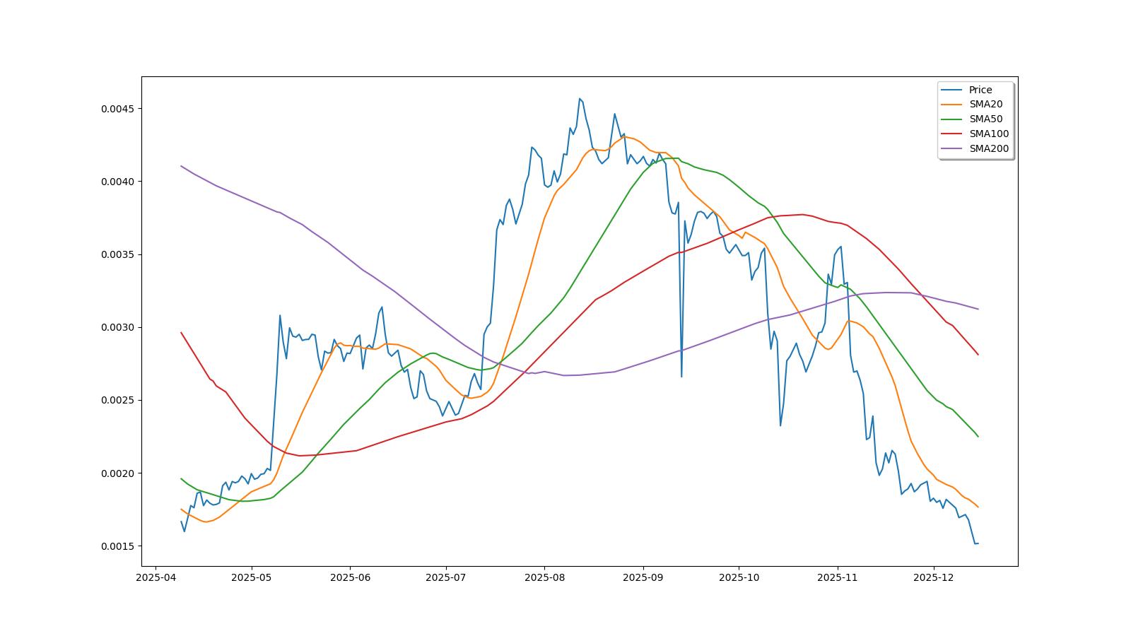Saito Simple Moving Averages