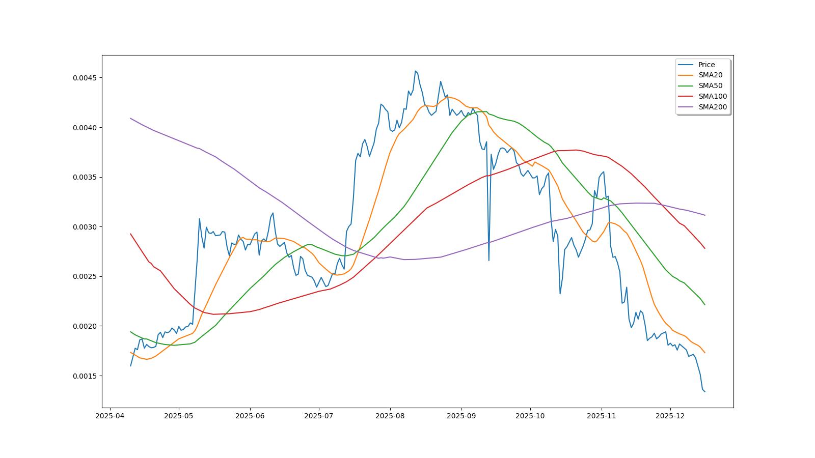 Saito Simple Moving Averages