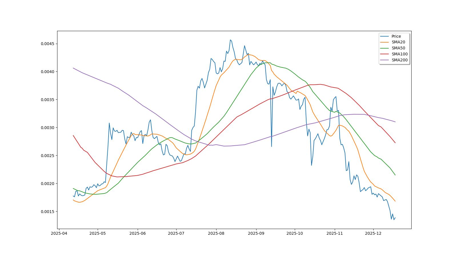Saito Simple Moving Averages