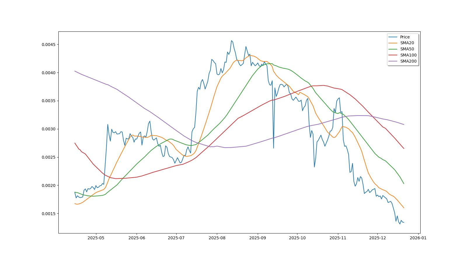 Saito Simple Moving Averages