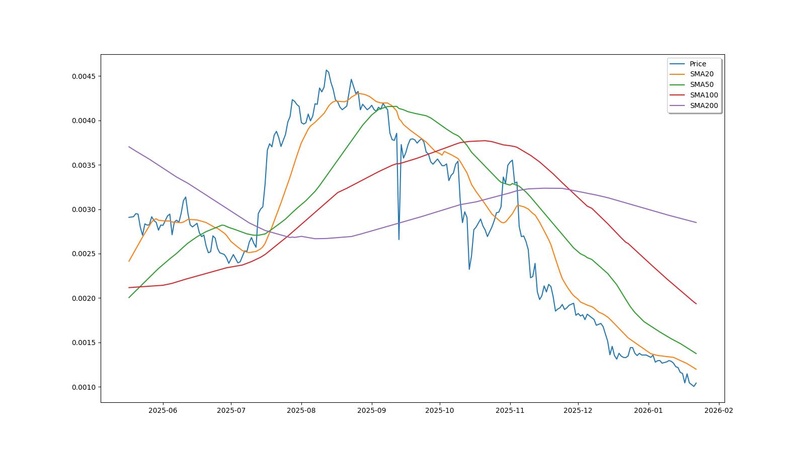 Saito Simple Moving Averages