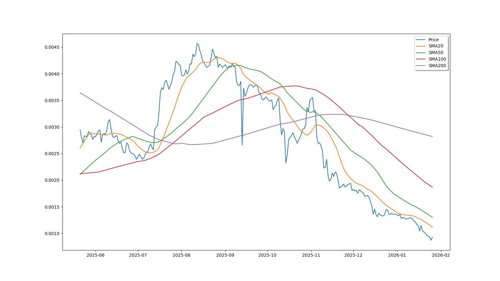 Saito Simple Moving Averages