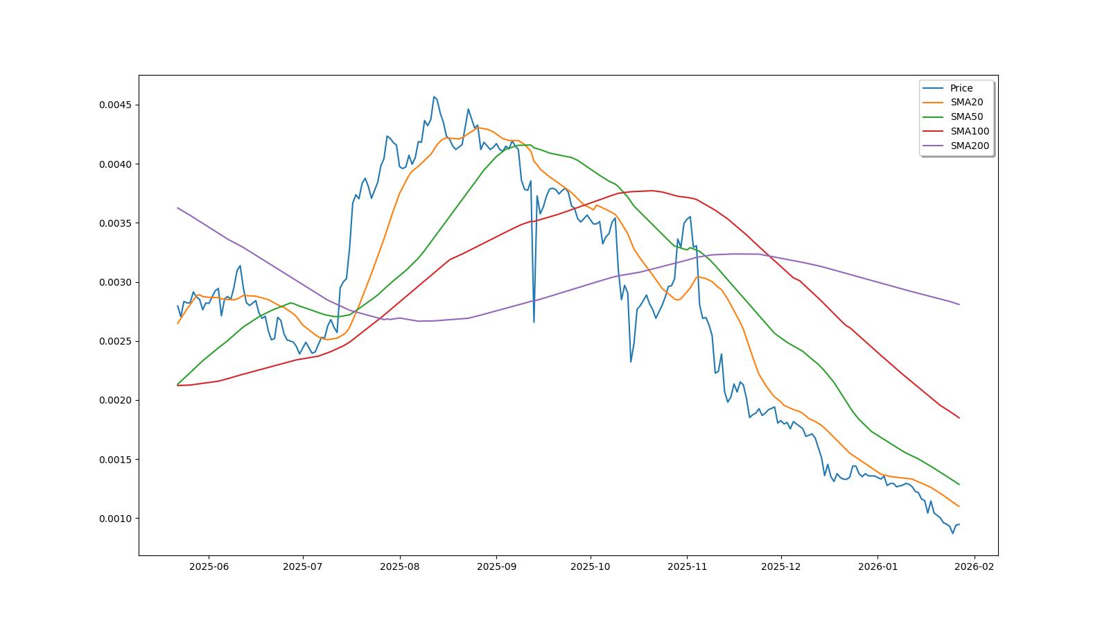Saito Simple Moving Averages