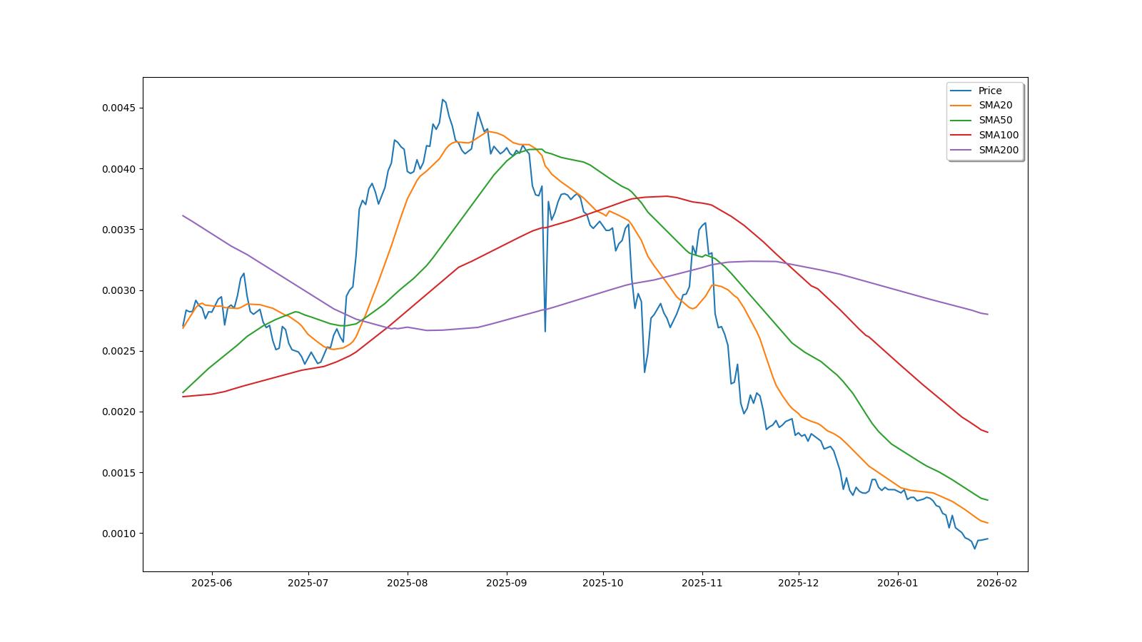 Saito Simple Moving Averages