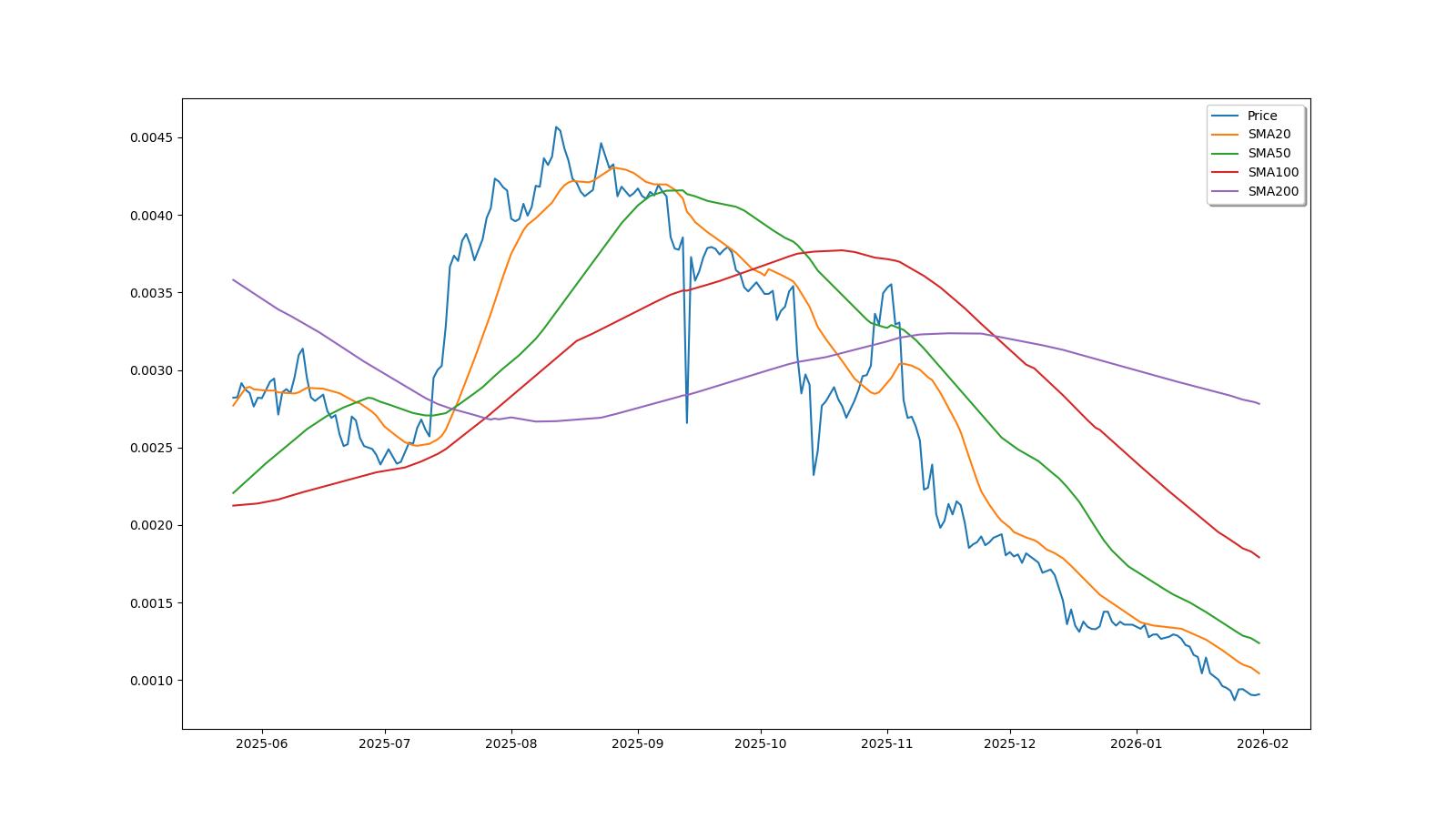 Saito Simple Moving Averages