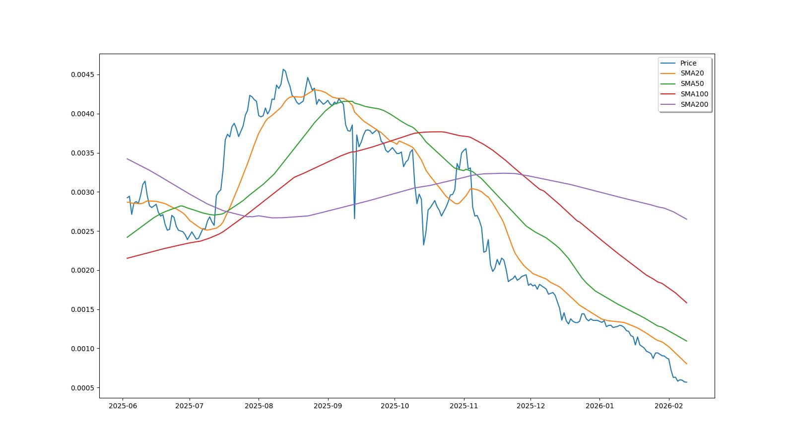 Saito Simple Moving Averages