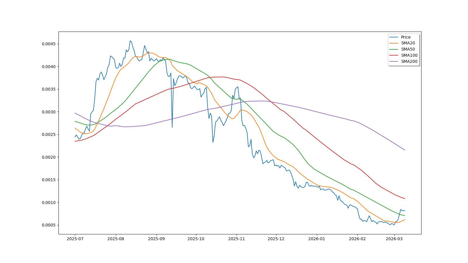 Saito Simple Moving Averages