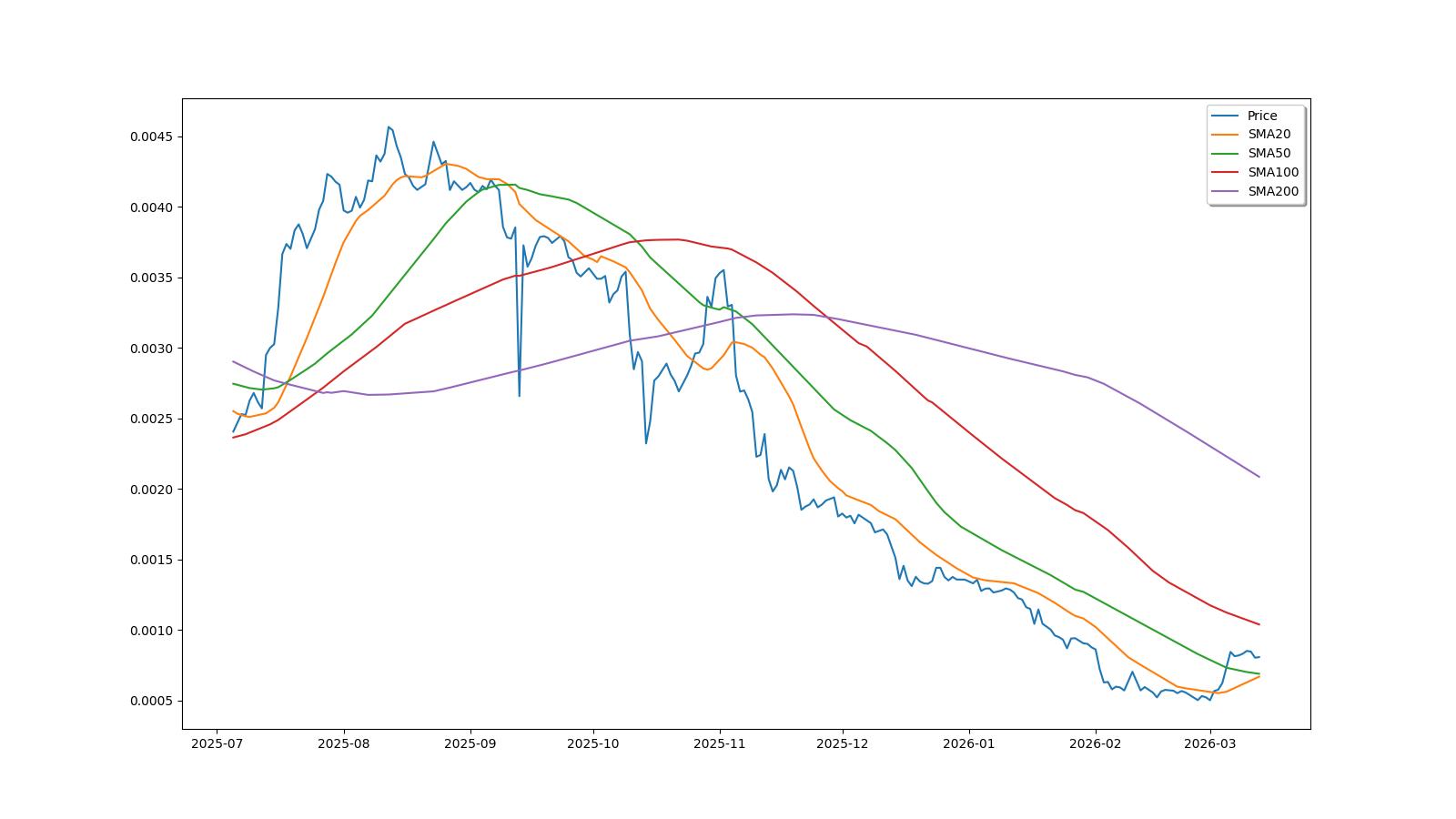 Saito Simple Moving Averages