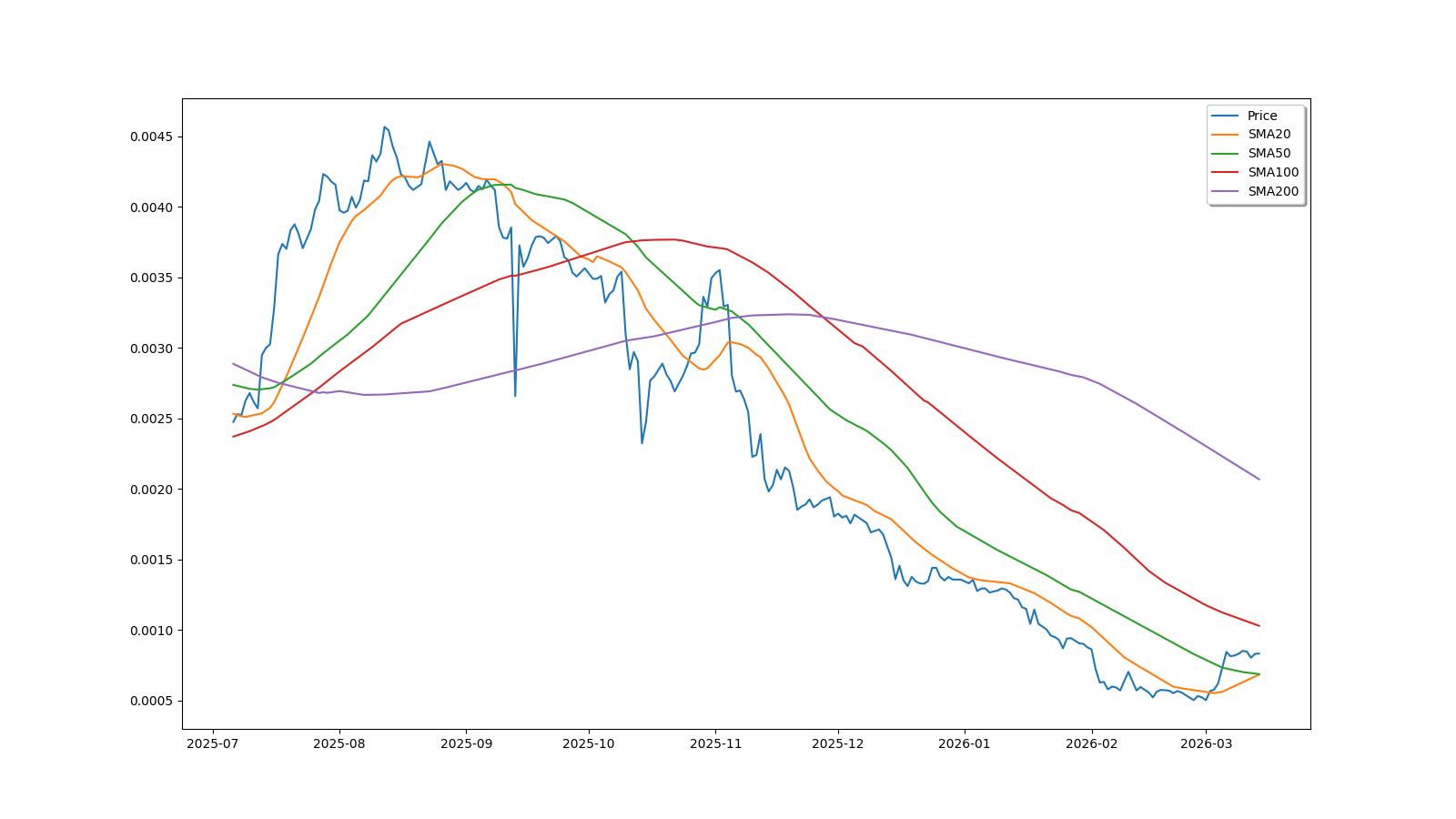 Saito Simple Moving Averages