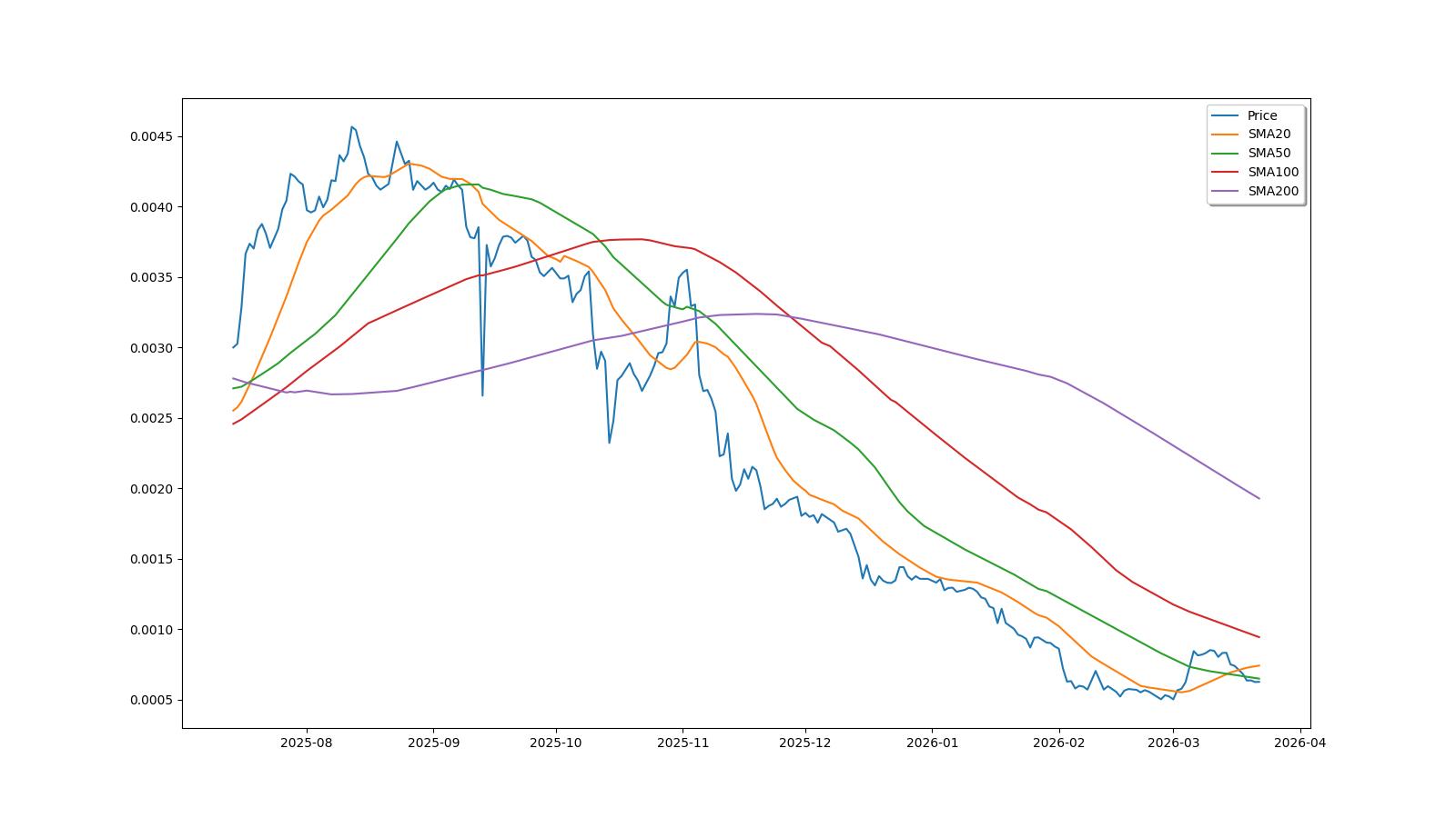 Saito Simple Moving Averages