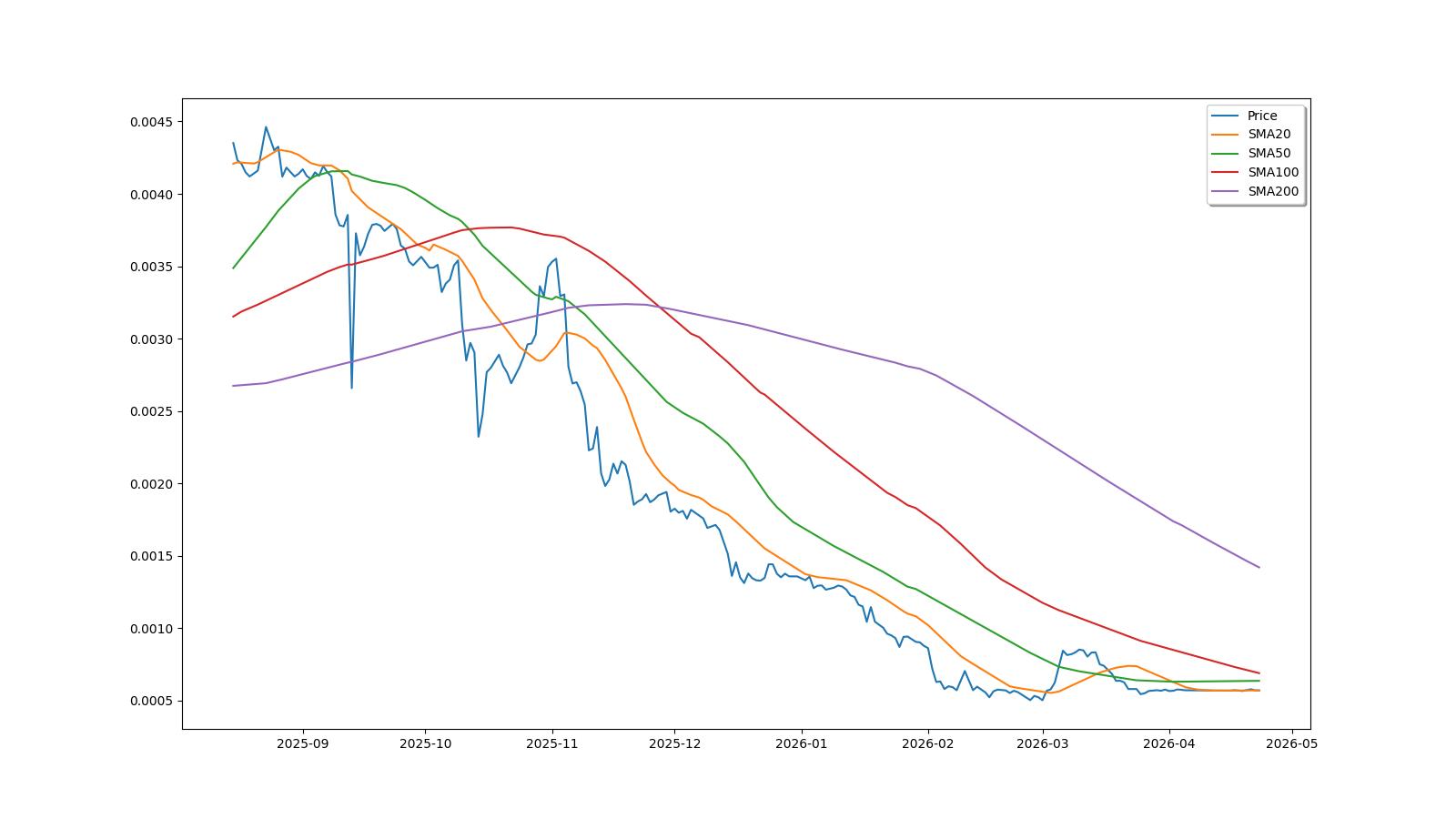 Saito Simple Moving Averages