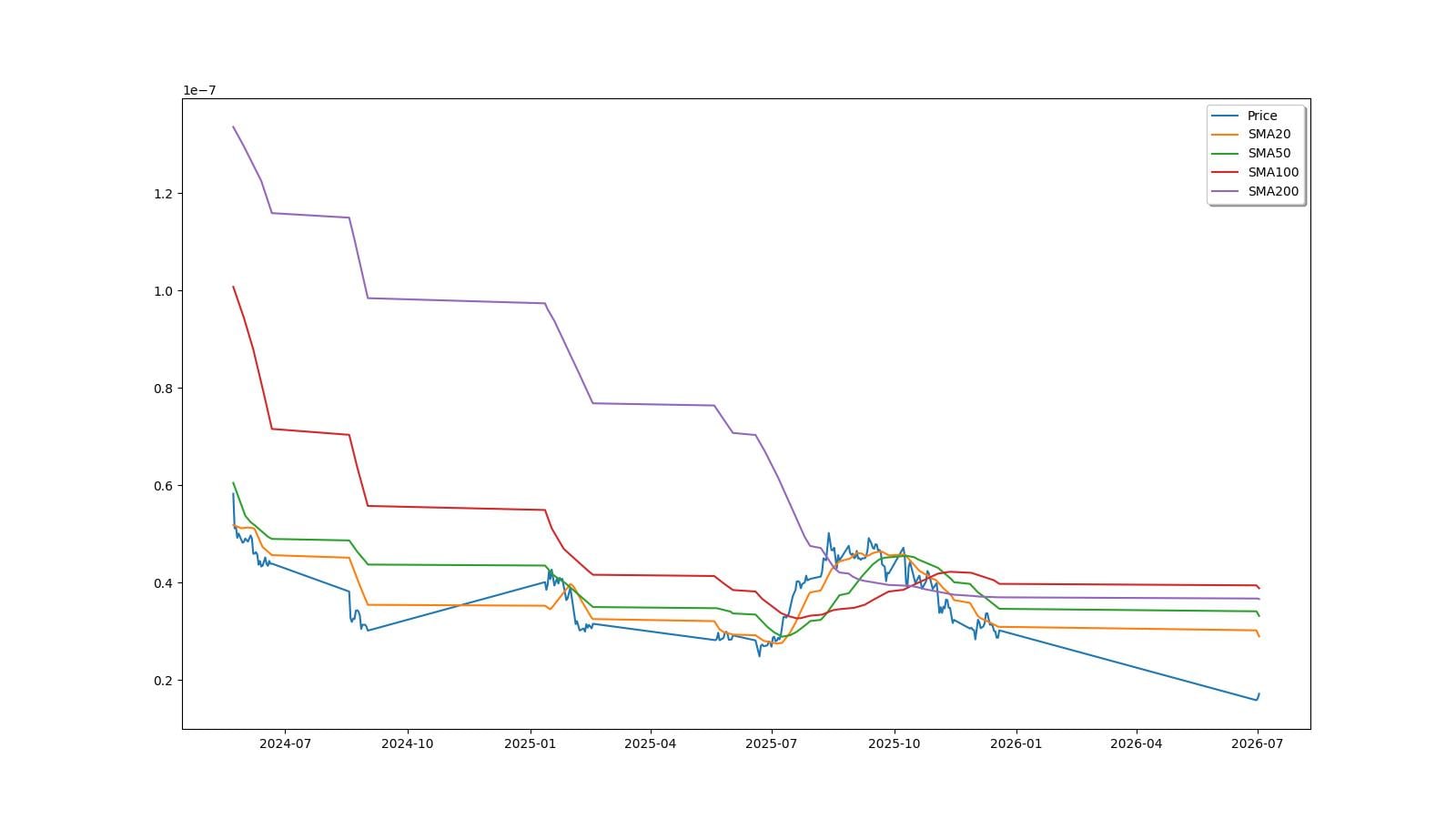 Saitoki Inu Simple Moving Averages