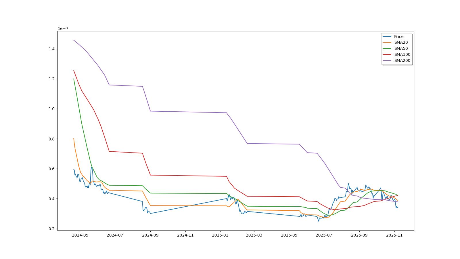 Saitoki Inu Simple Moving Averages
