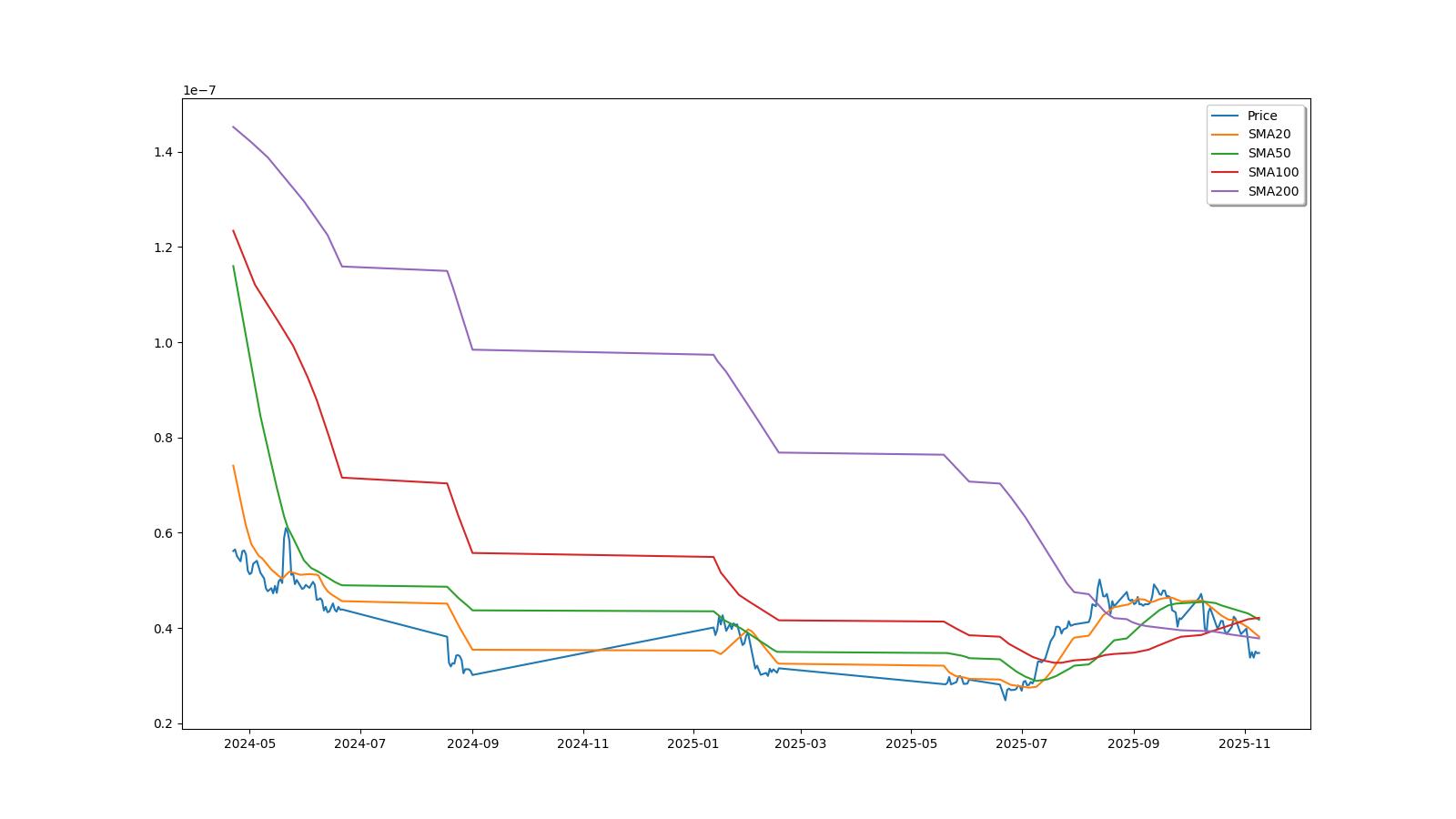 Saitoki Inu Simple Moving Averages