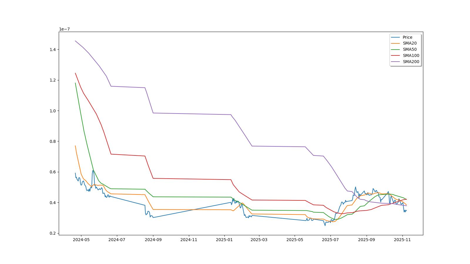 Saitoki Inu Simple Moving Averages