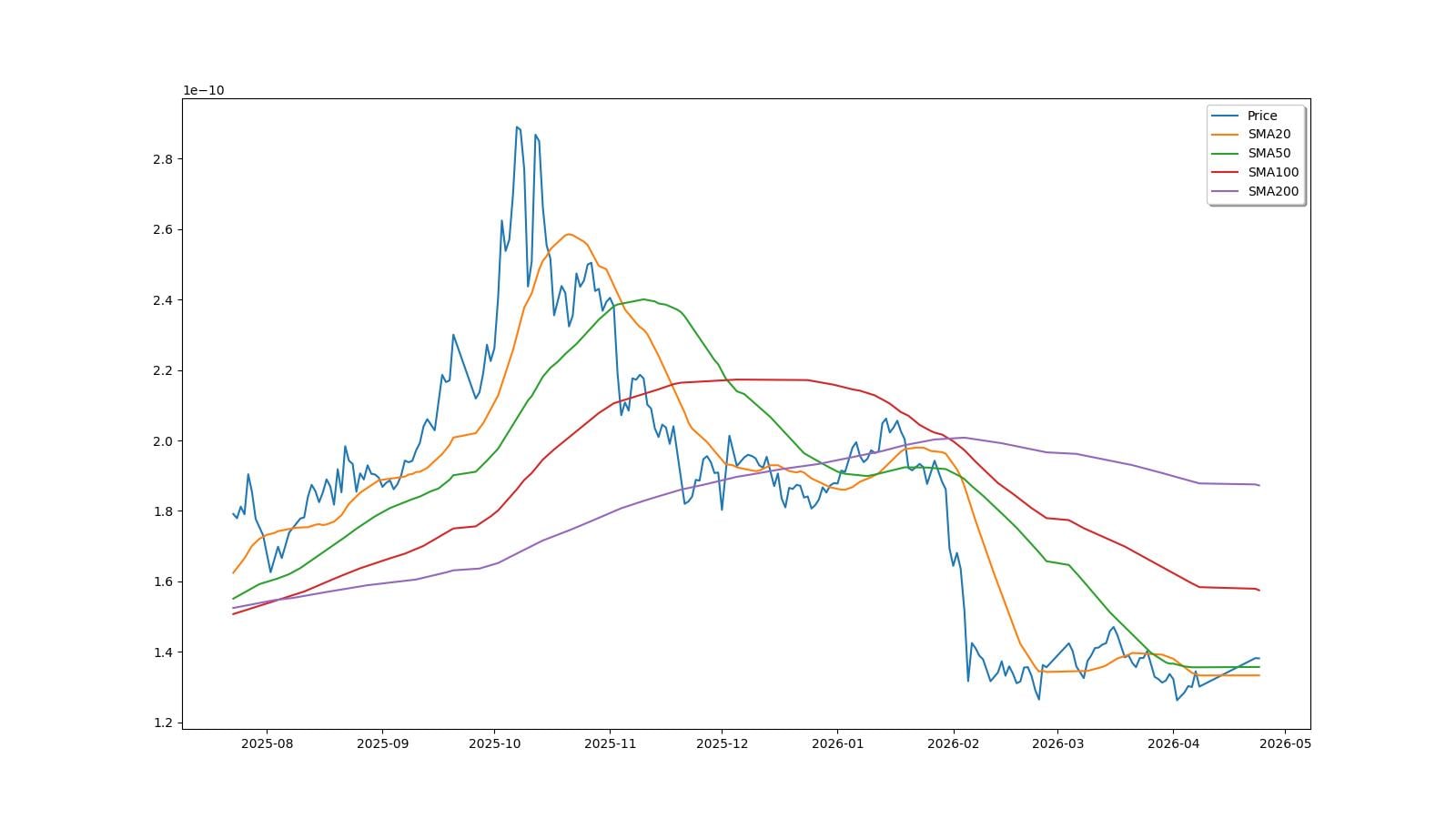 Saiyan Inu Simple Moving Averages
