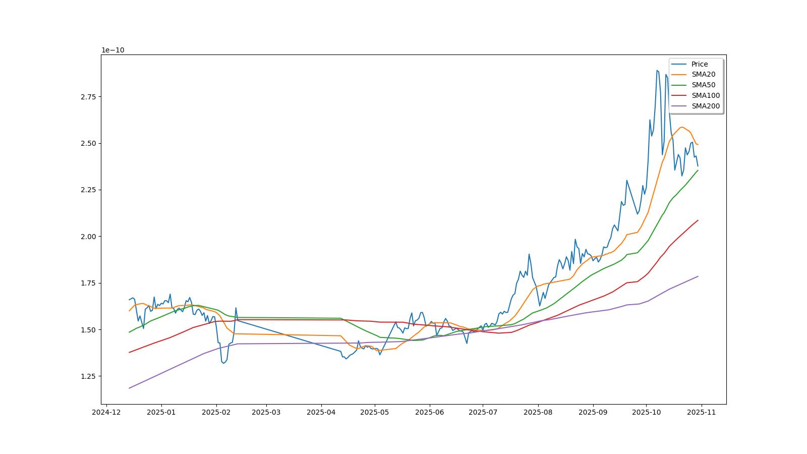 Saiyan Inu Simple Moving Averages