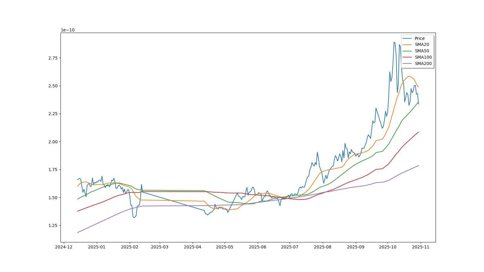 Saiyan Inu Simple Moving Averages