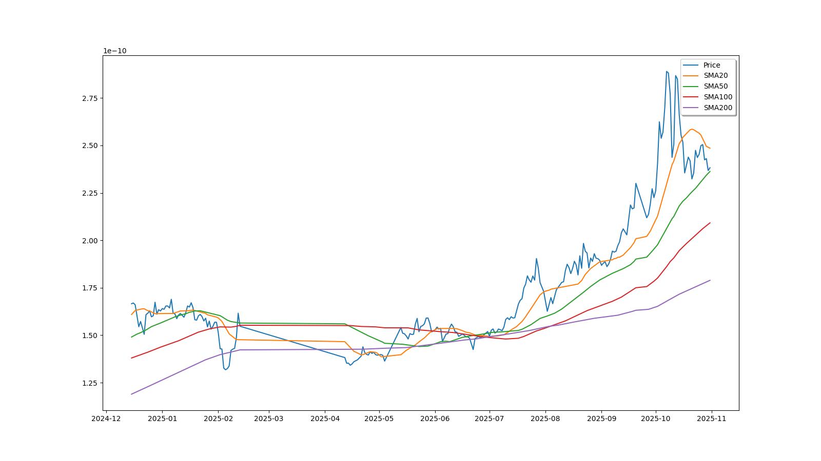 Saiyan Inu Simple Moving Averages