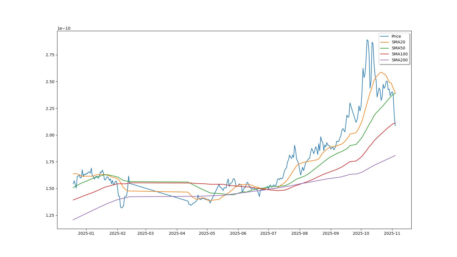Saiyan Inu Simple Moving Averages