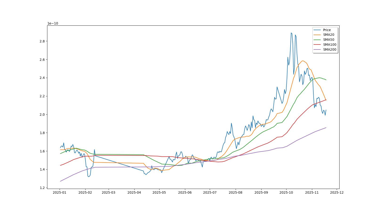 Saiyan Inu Simple Moving Averages
