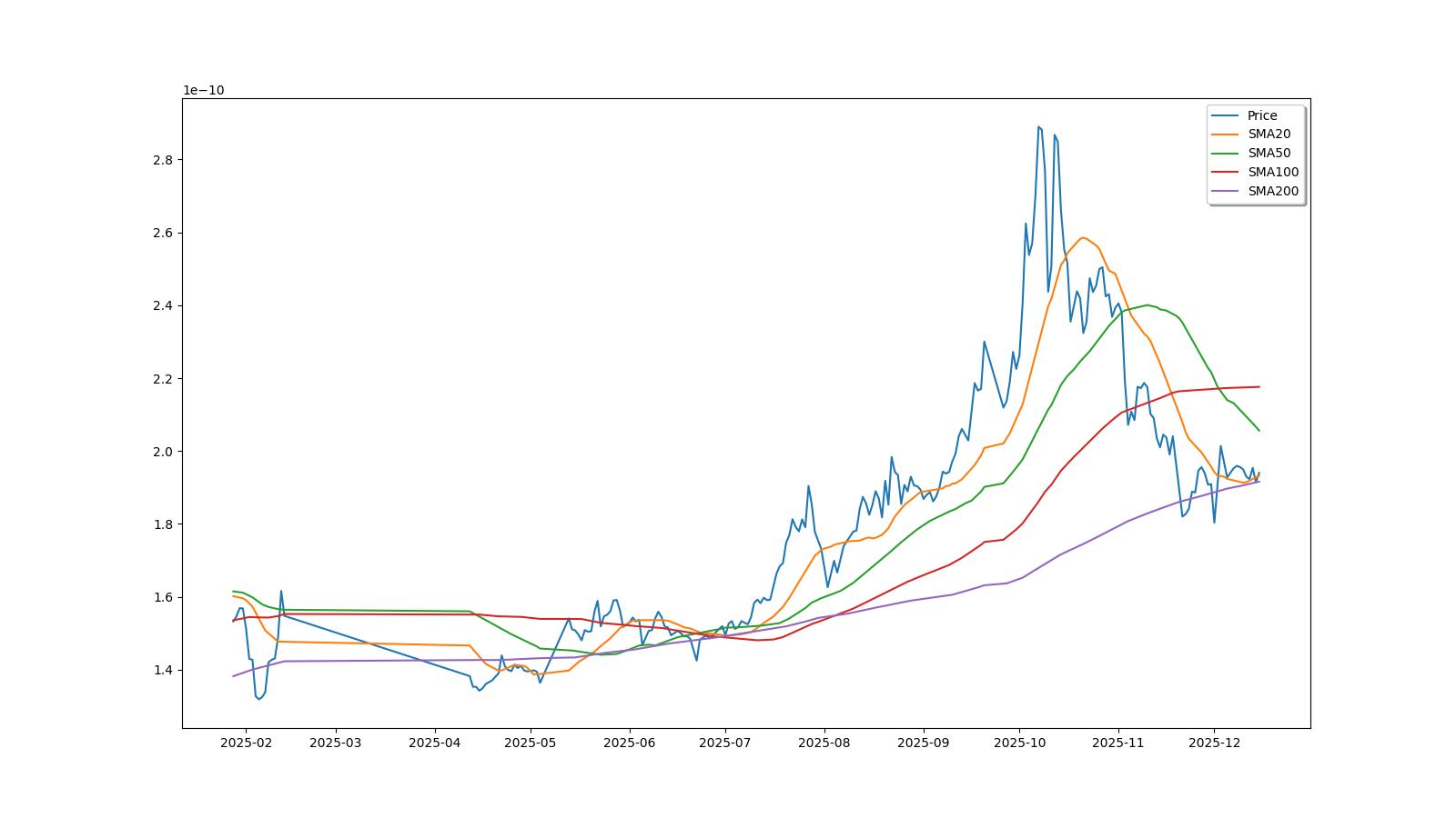 Saiyan Inu Simple Moving Averages