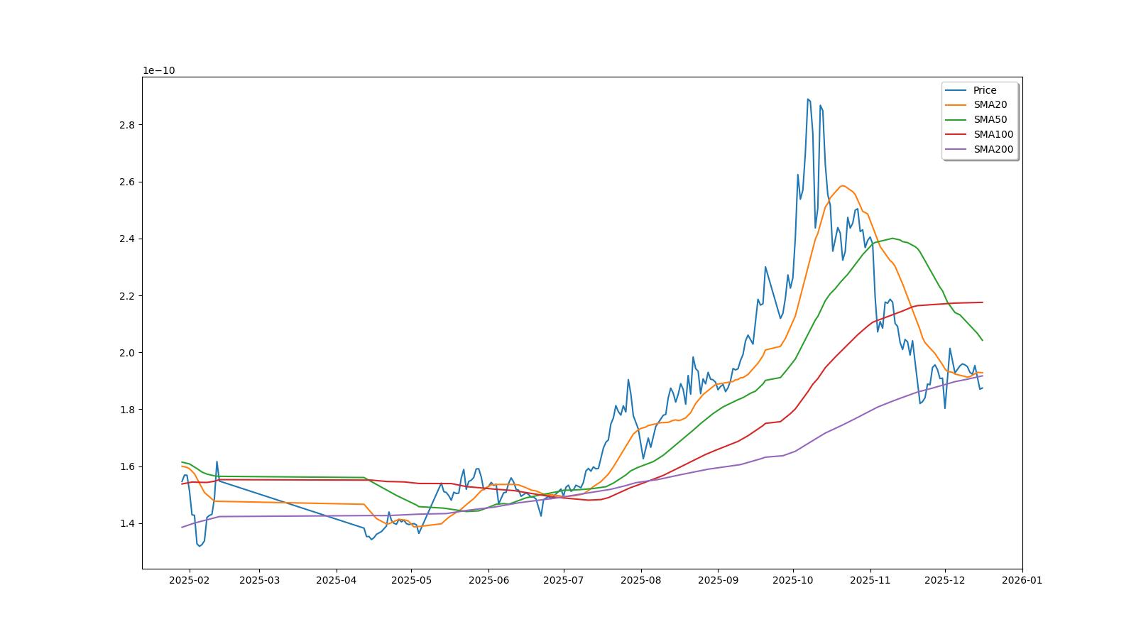 Saiyan Inu Simple Moving Averages
