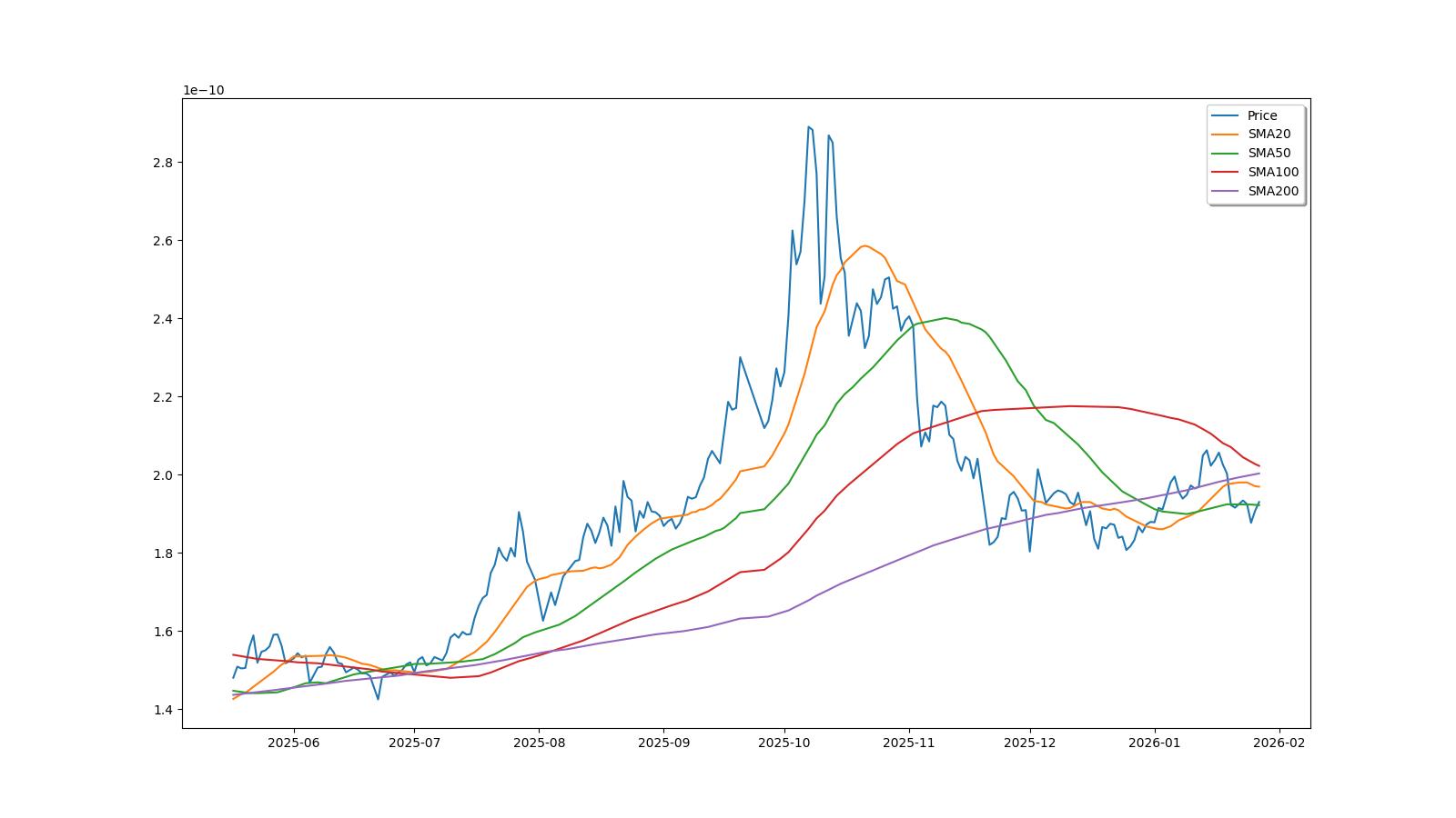 Saiyan Inu Simple Moving Averages