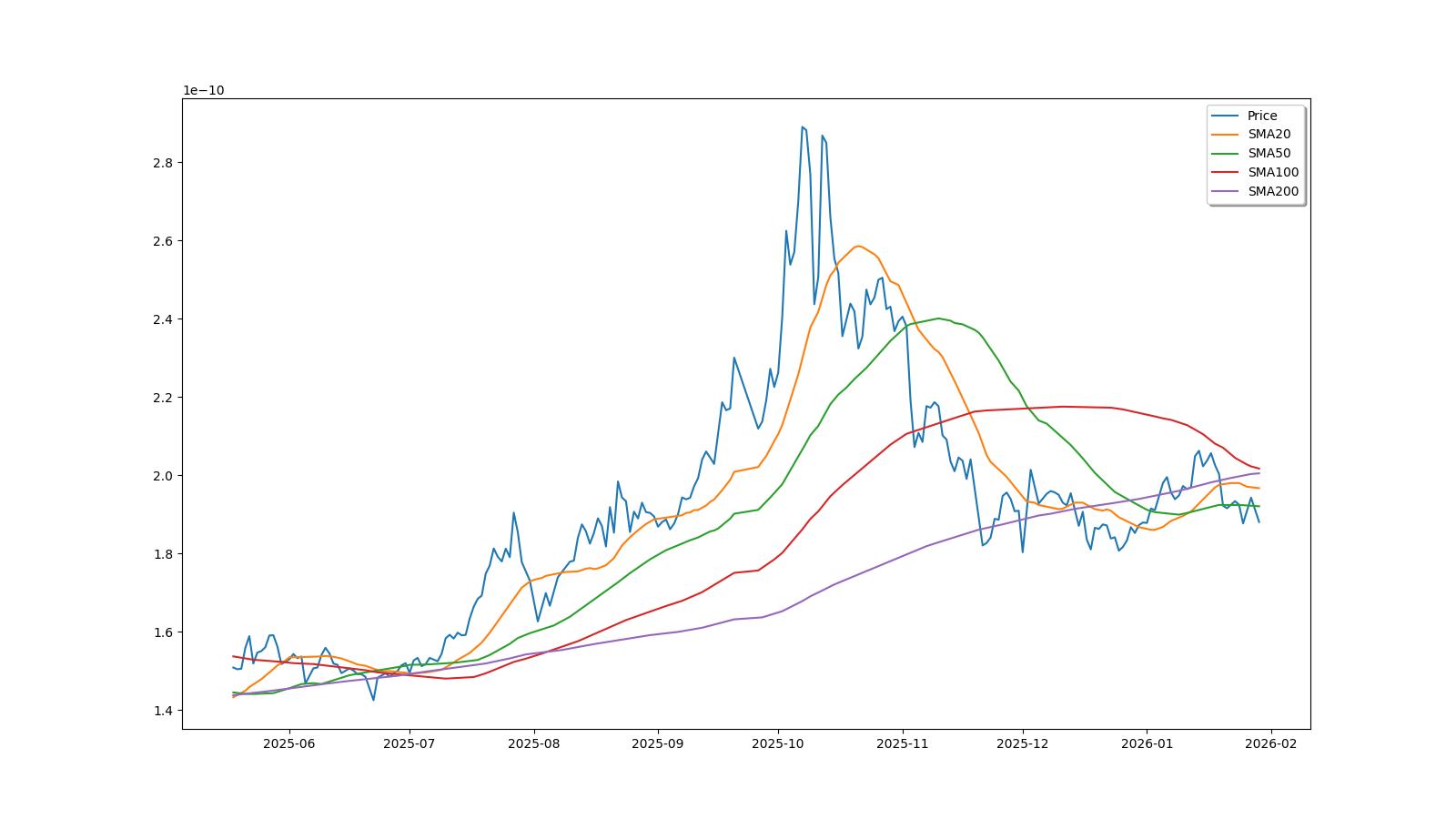 Saiyan Inu Simple Moving Averages