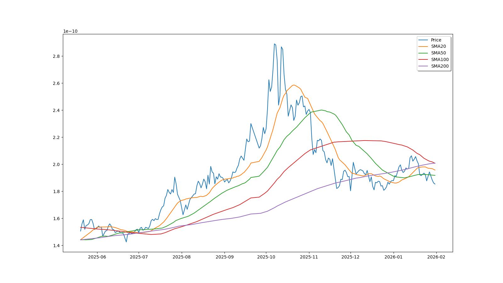 Saiyan Inu Simple Moving Averages