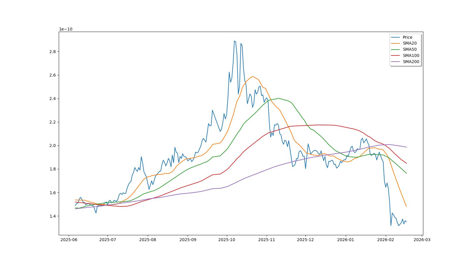 Saiyan Inu Simple Moving Averages